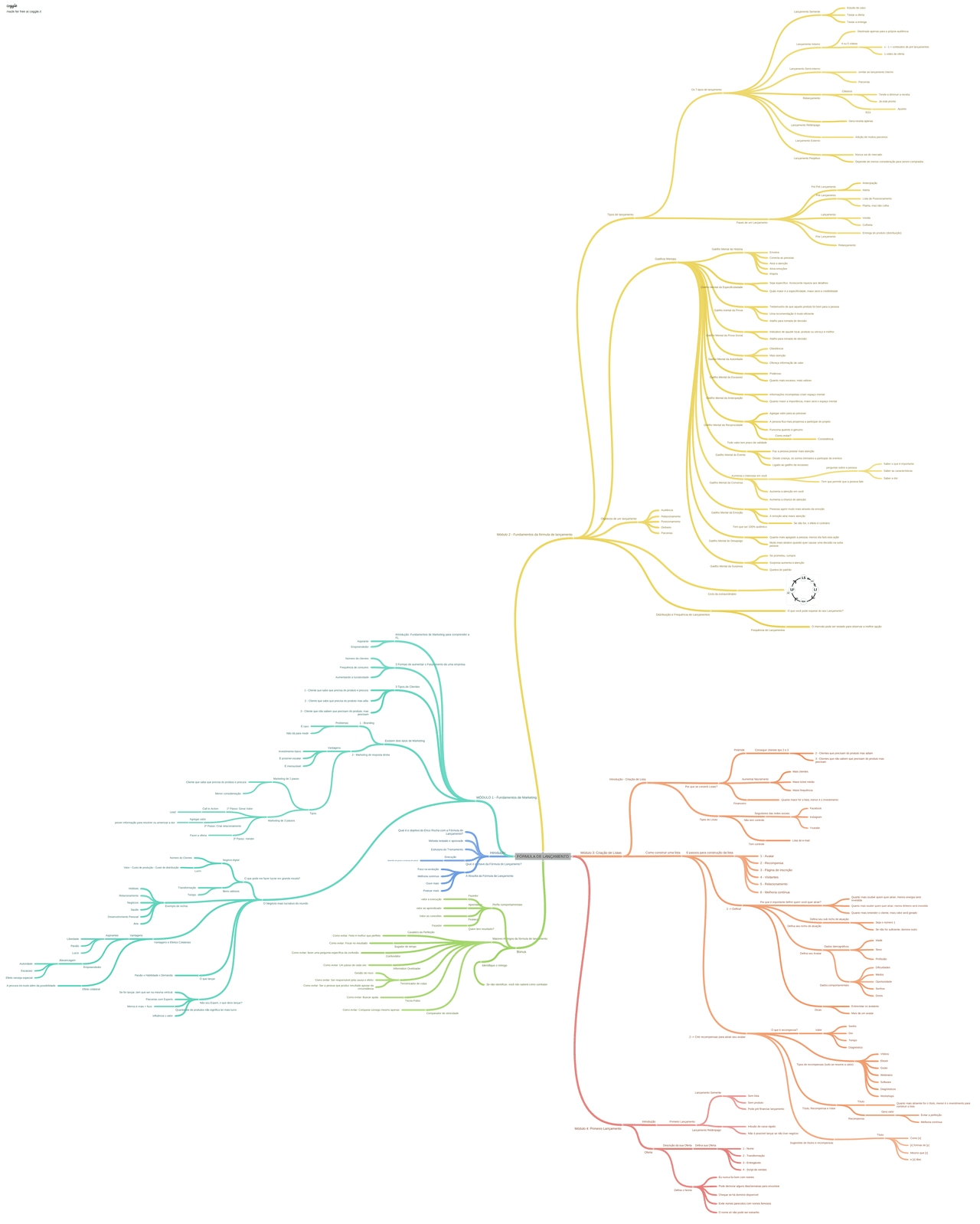 Mapa mental de como lançar um produto digital - Docsity