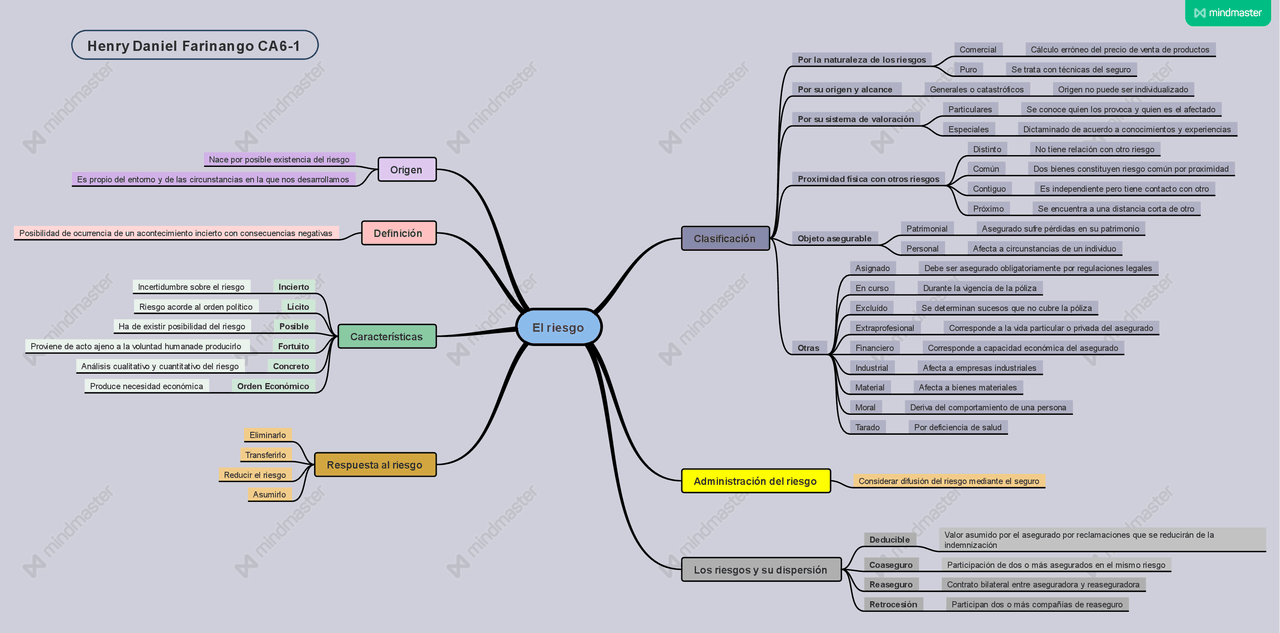 mapa conceptual del seguro | Slides de Direito dos Seguros | Docsity