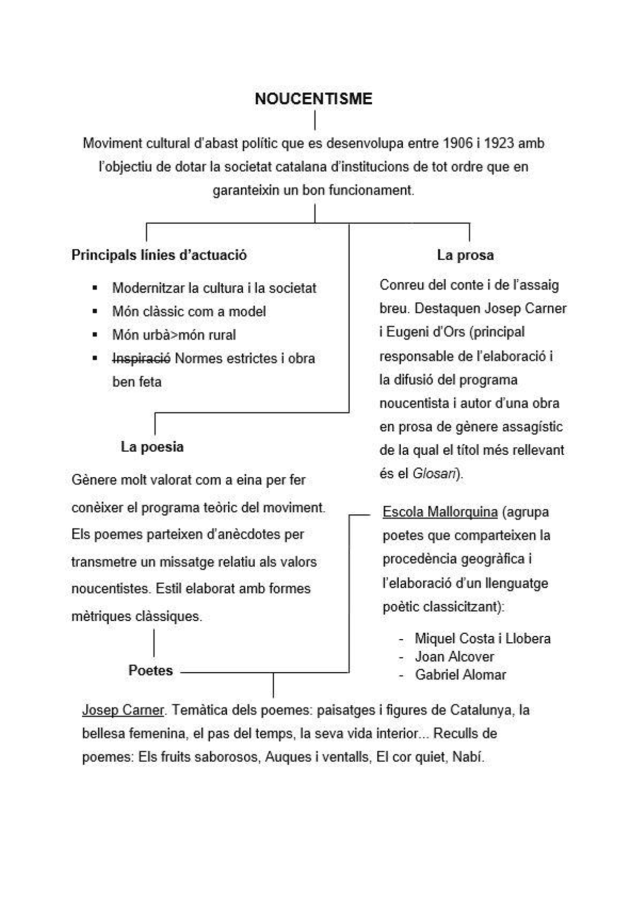 Noucentisme esquema-resum - Docsity