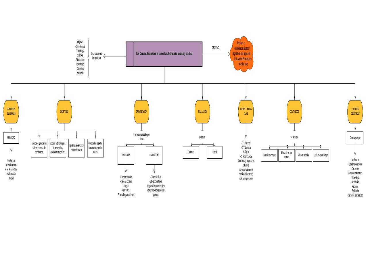 Mapa Conceptual CCSS - Docsity