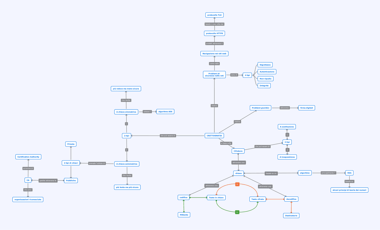 Mappa Concettuale Crittografia Appunti Di Informatica Docsity