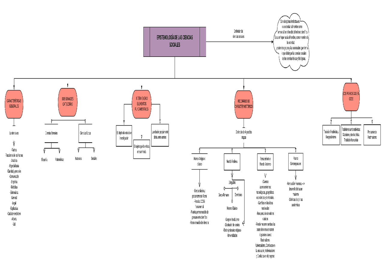 Mapa Conceptual CCSS - Docsity