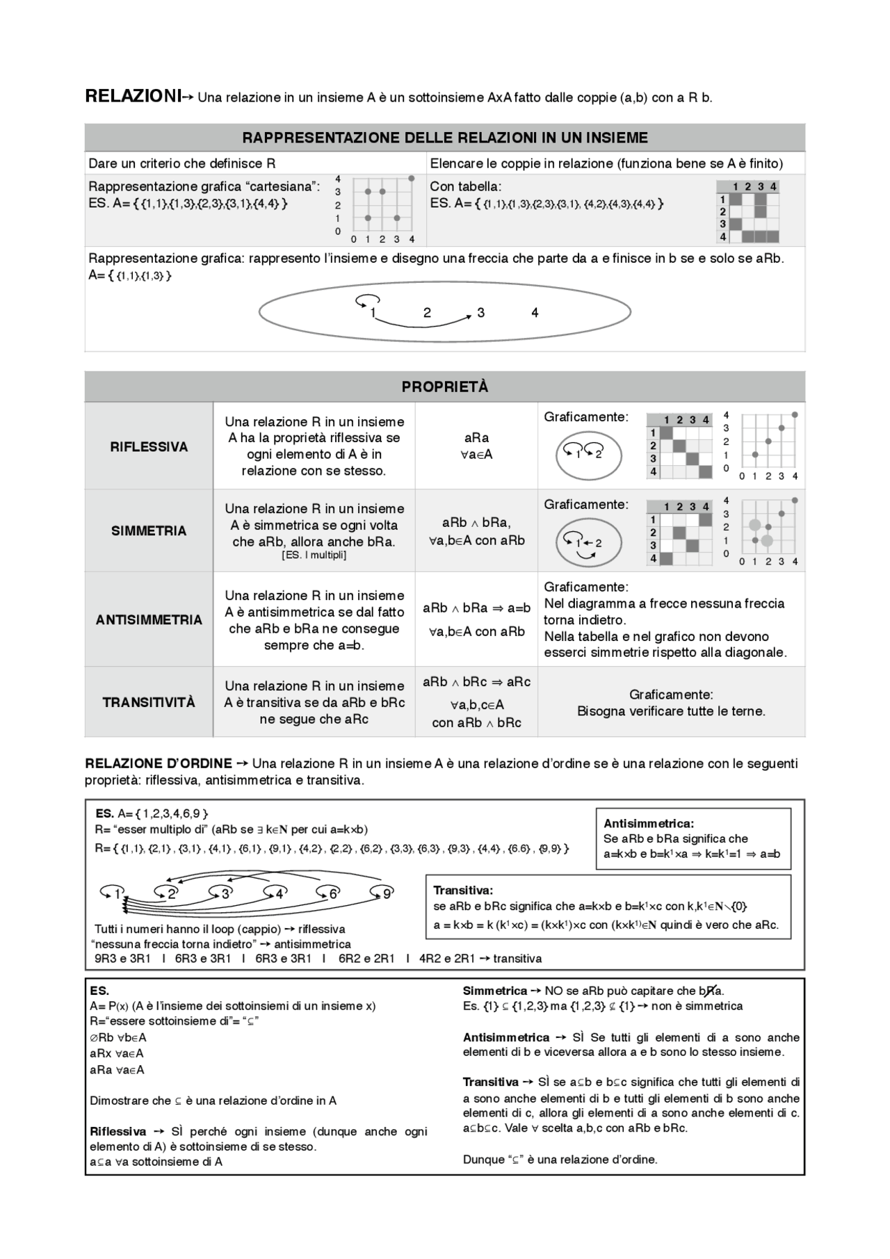 Relazioni in un insieme | Formulari di Didattica Della Matematica | Docsity
