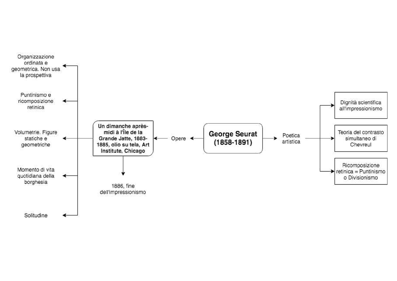 Mappa concettuale di storia dell'arte su Seurat - Docsity