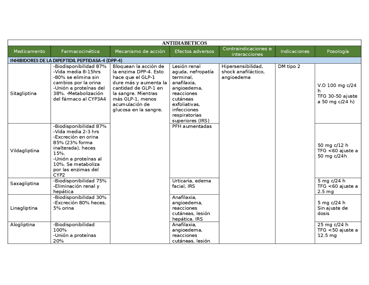 Antidiabeticos Tabla Docsity