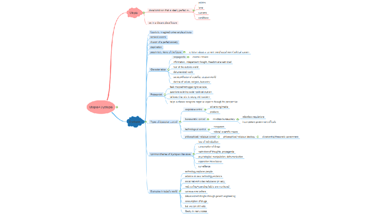 Grafik für das Abitur Englisch LK 2020: Utopia and Dystopia - Docsity