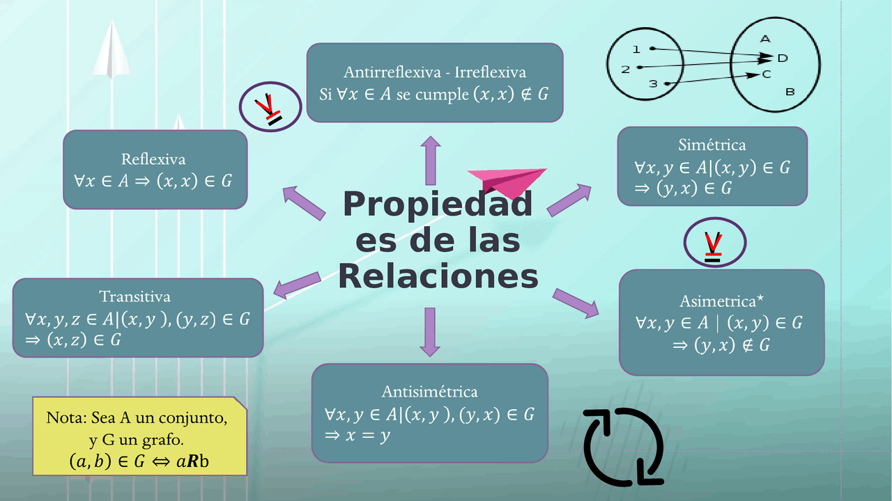 Propiedades de las relaciones matemáticas | Esquemas y mapas ...