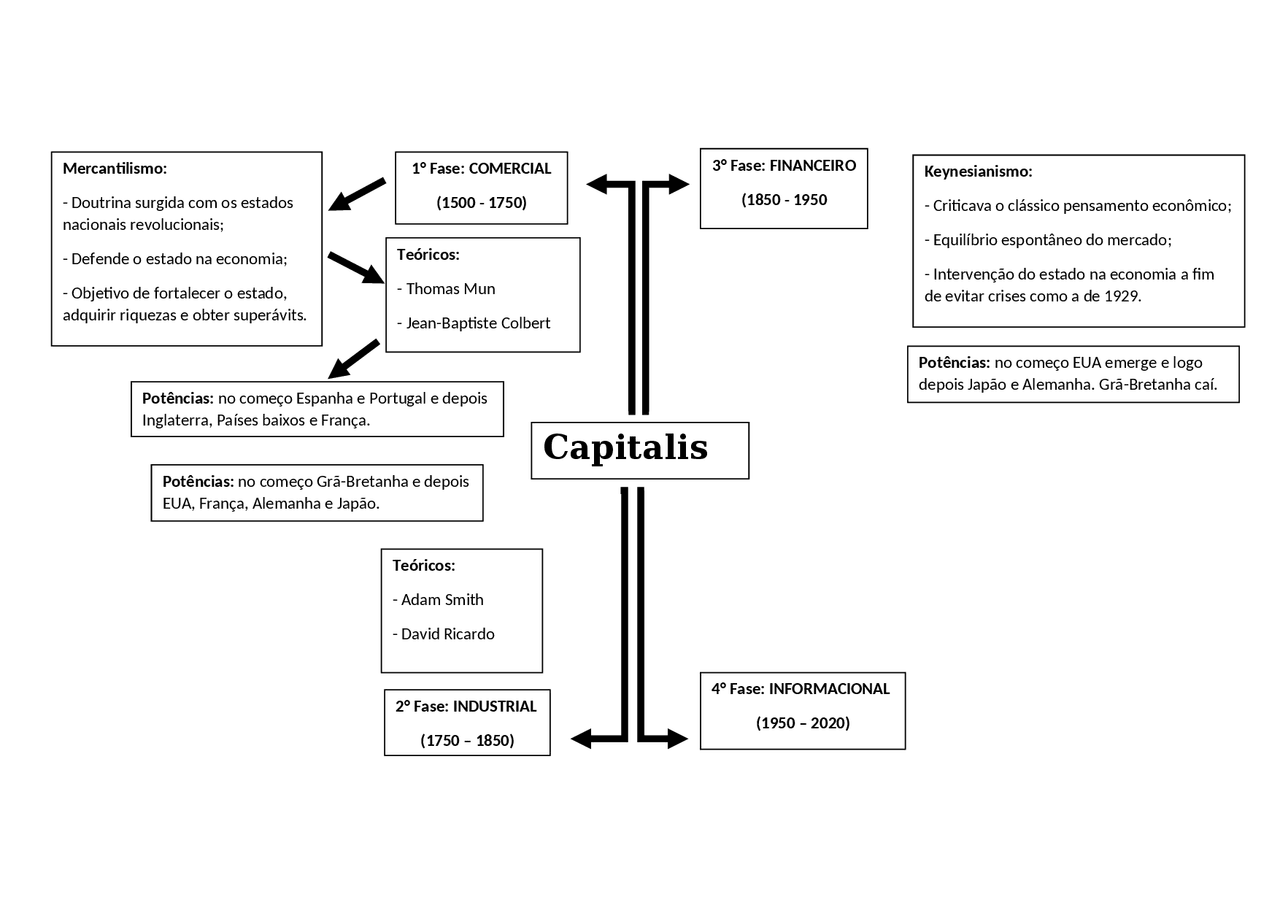 mapa mental capitalismo | Sintesi del corso Geografia | Docsity