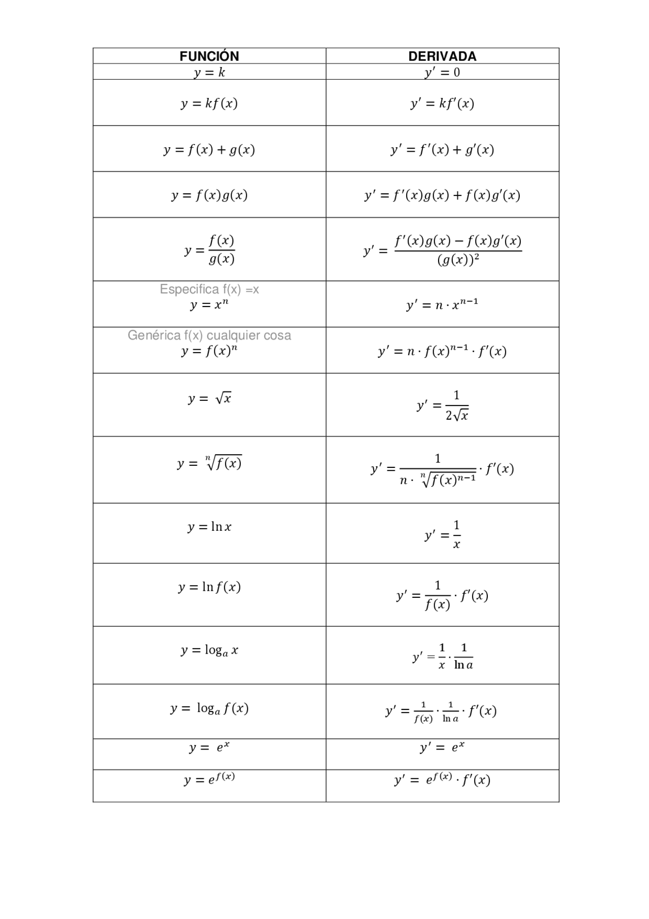 Tabla Derivadas 2 Bachillerato especificas + generales | Resúmenes de ...