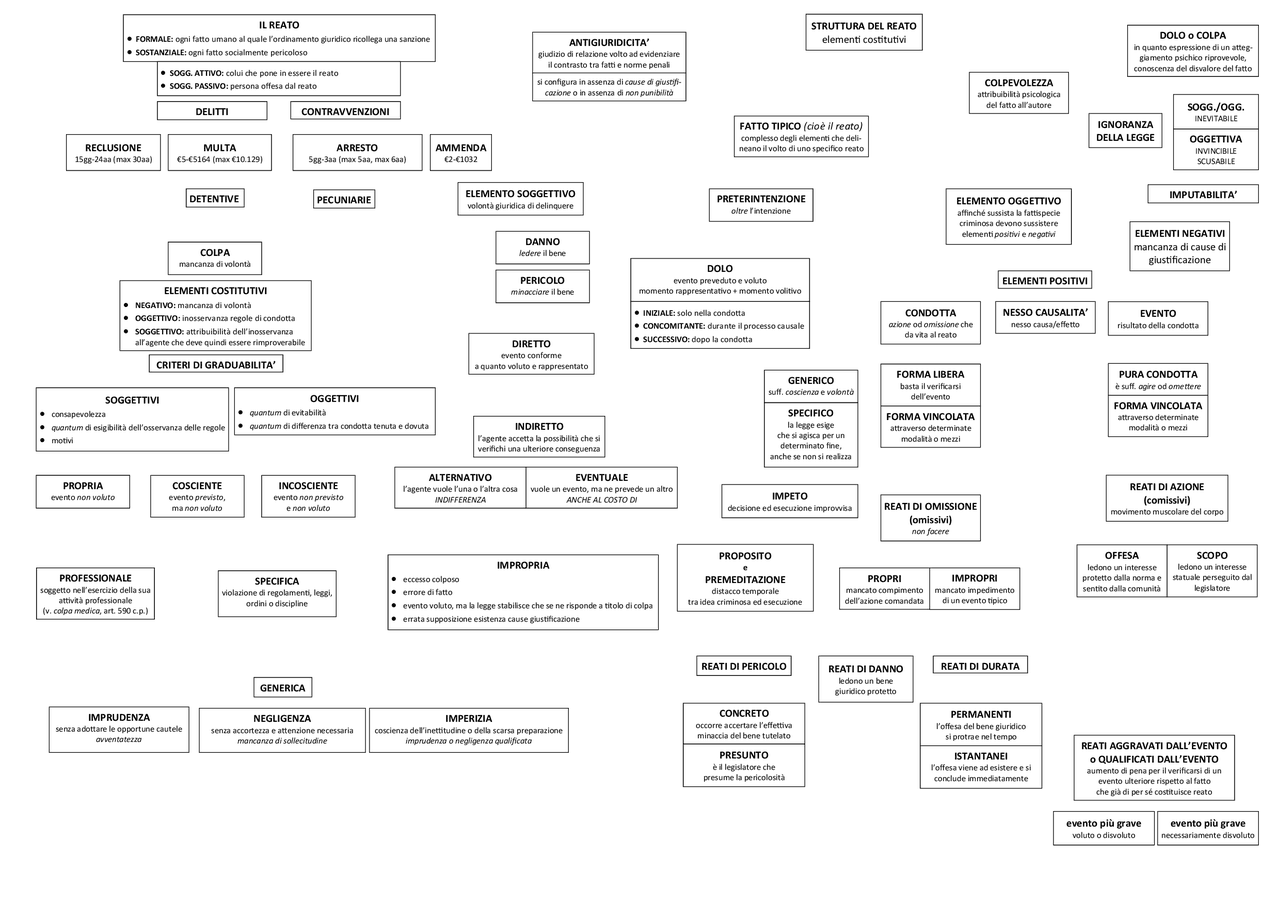 Il Reato - mappa concettuale - Docsity