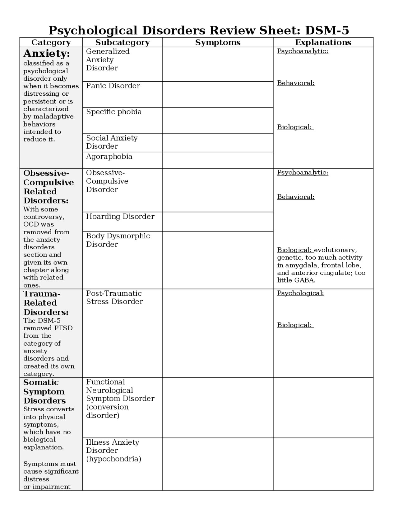 Psychological Disorders Review Sheet | Assignments Psychology | Docsity