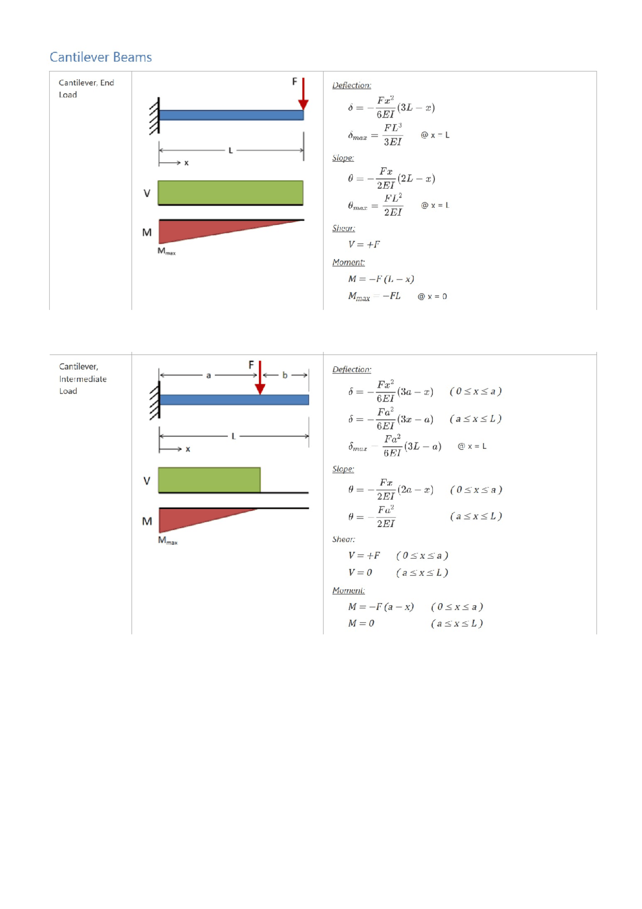 Simple Beam equations - Docsity