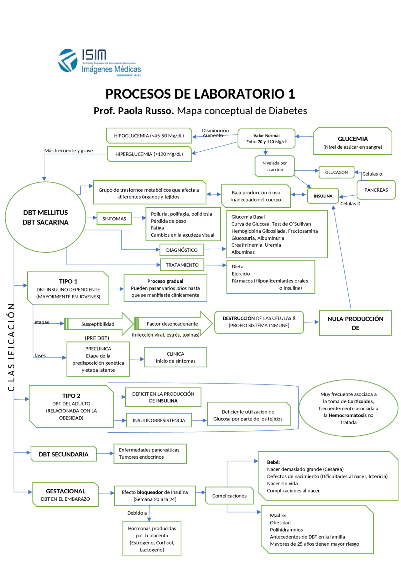 MAPA CONCEPTUAL DE DIABETES | Esquemas y mapas conceptuales de Medicina ...