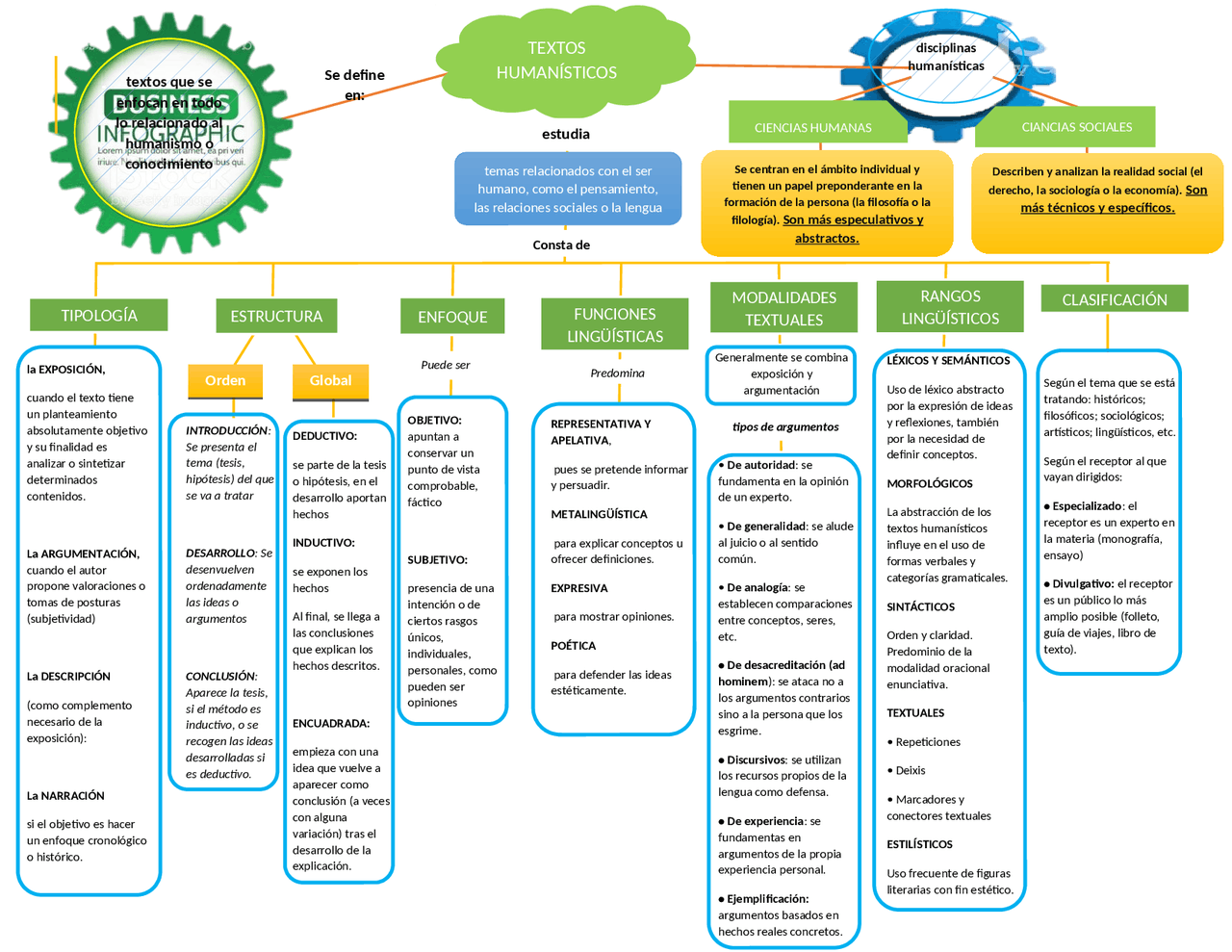 Textos humanisticos | Esquemas y mapas conceptuales de Lengua y ...