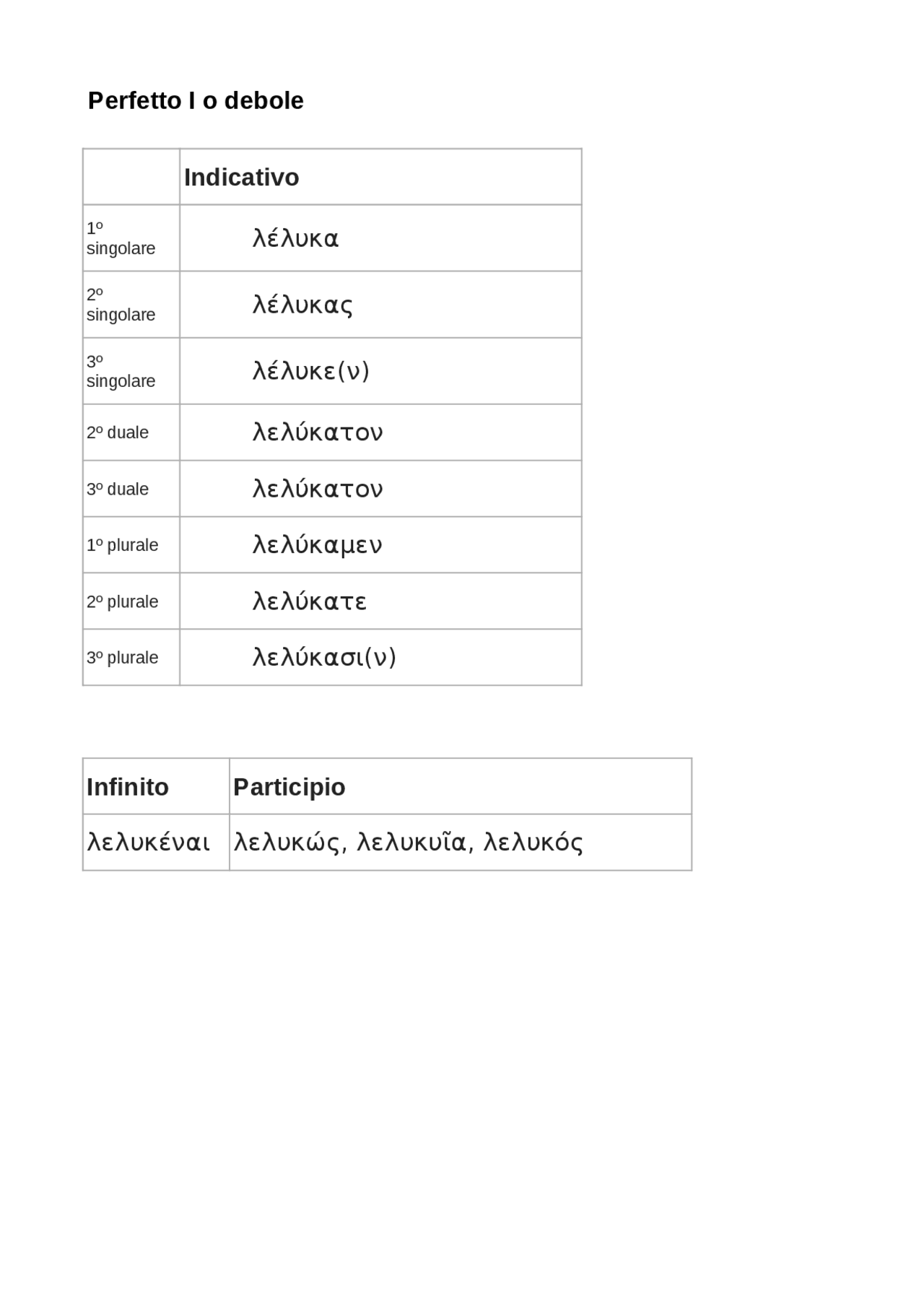 Perfetto I o debole. - Docsity