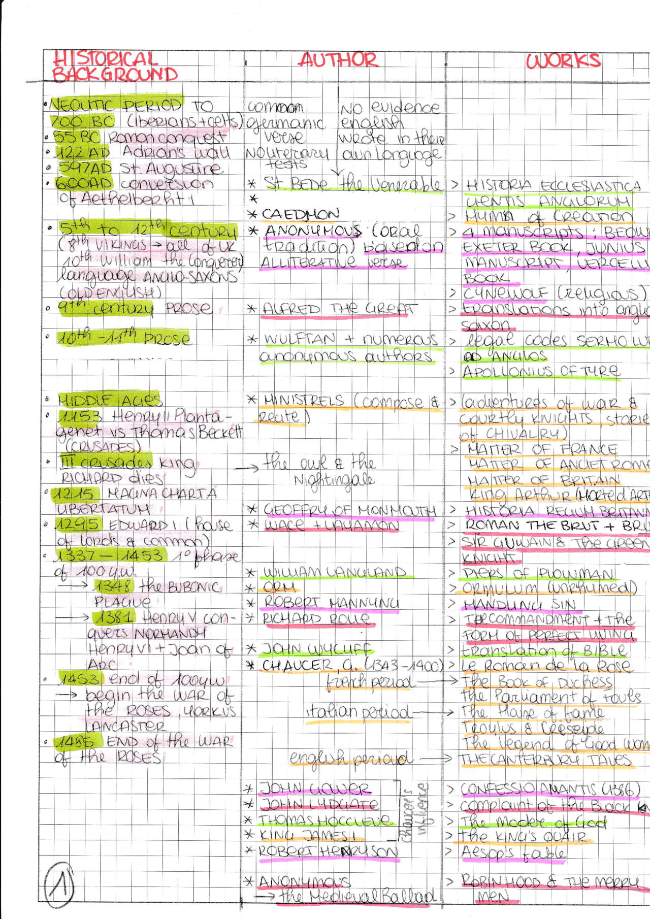 Appunti Letteratura Inglese Docsity
