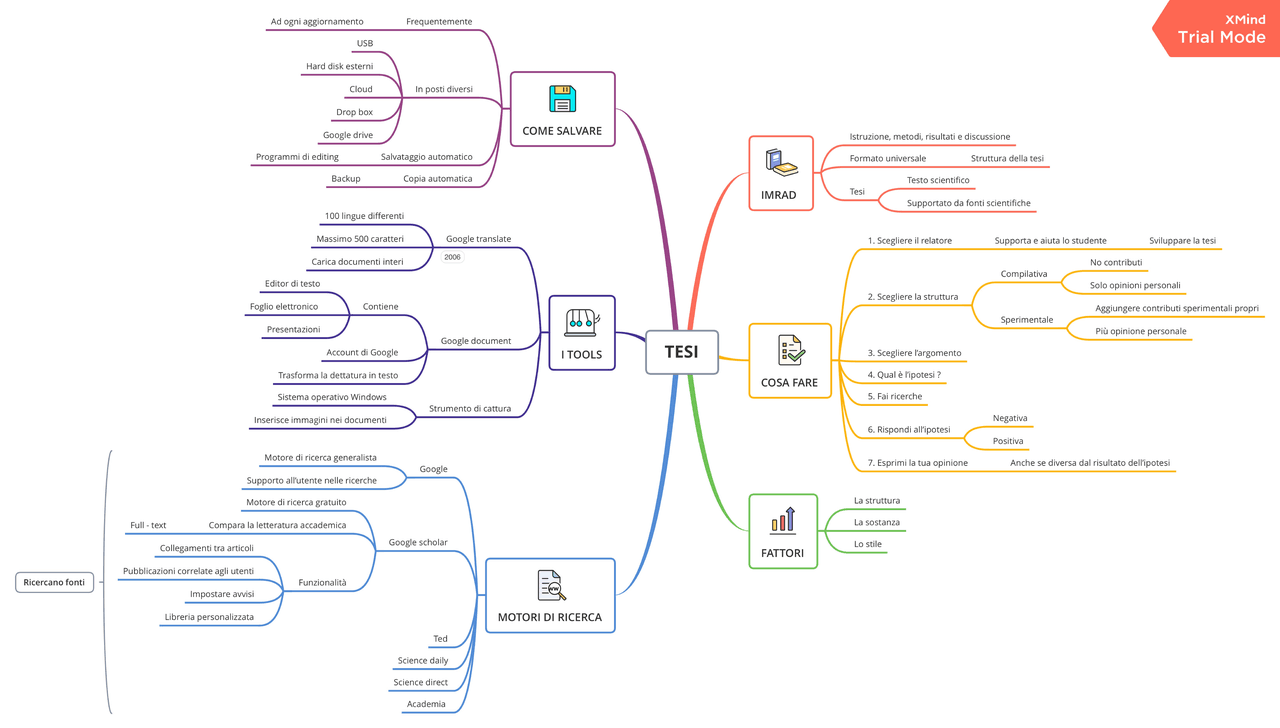 Schema di Abilità Informatiche Modulo 6 | Schemi e mappe concettuali di ...