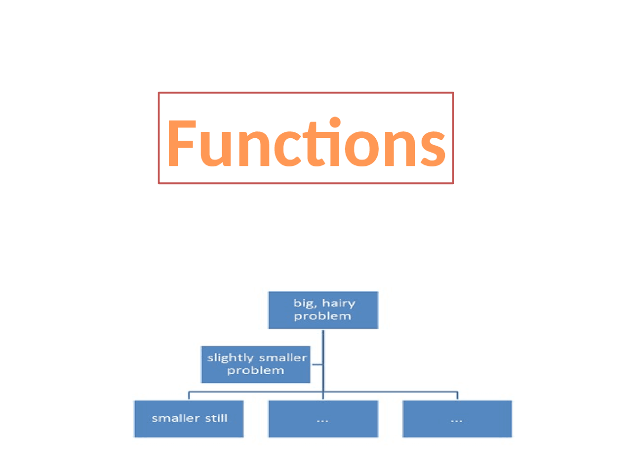 Problem Solving And Object Oriented Programming Docsity