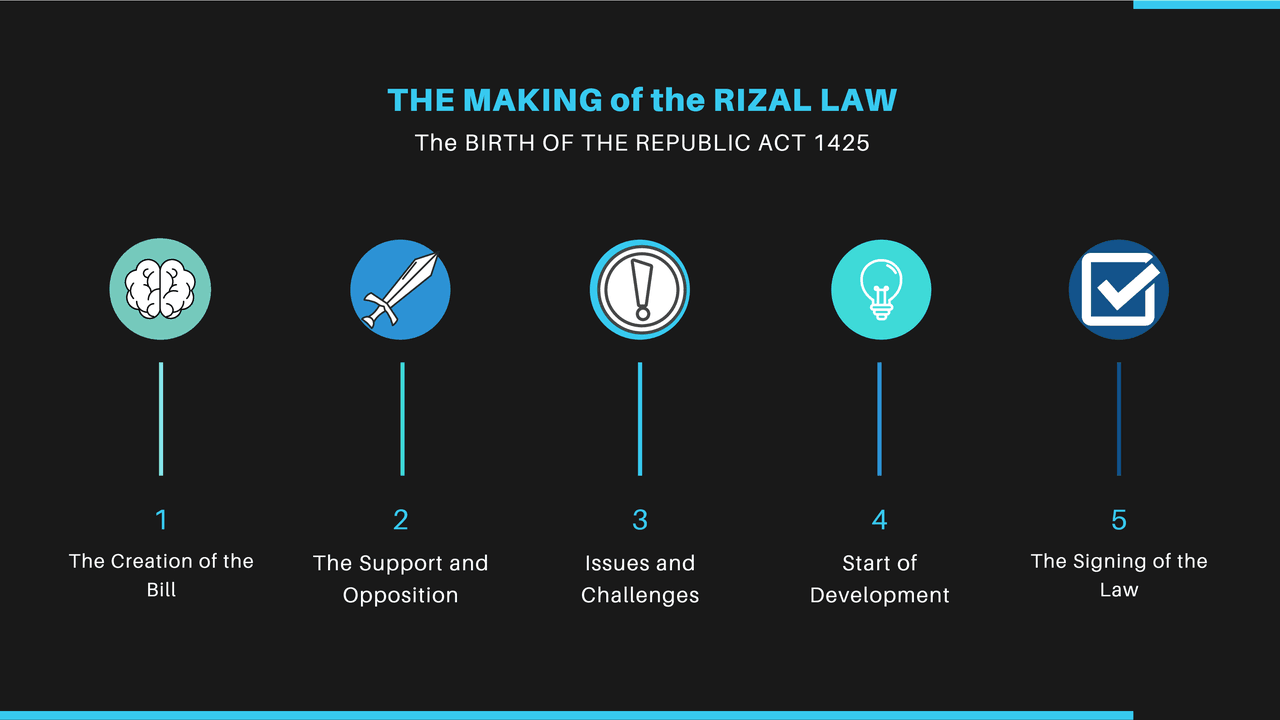 Passage of Rizal Law | Schemes and Mind Maps History | Docsity