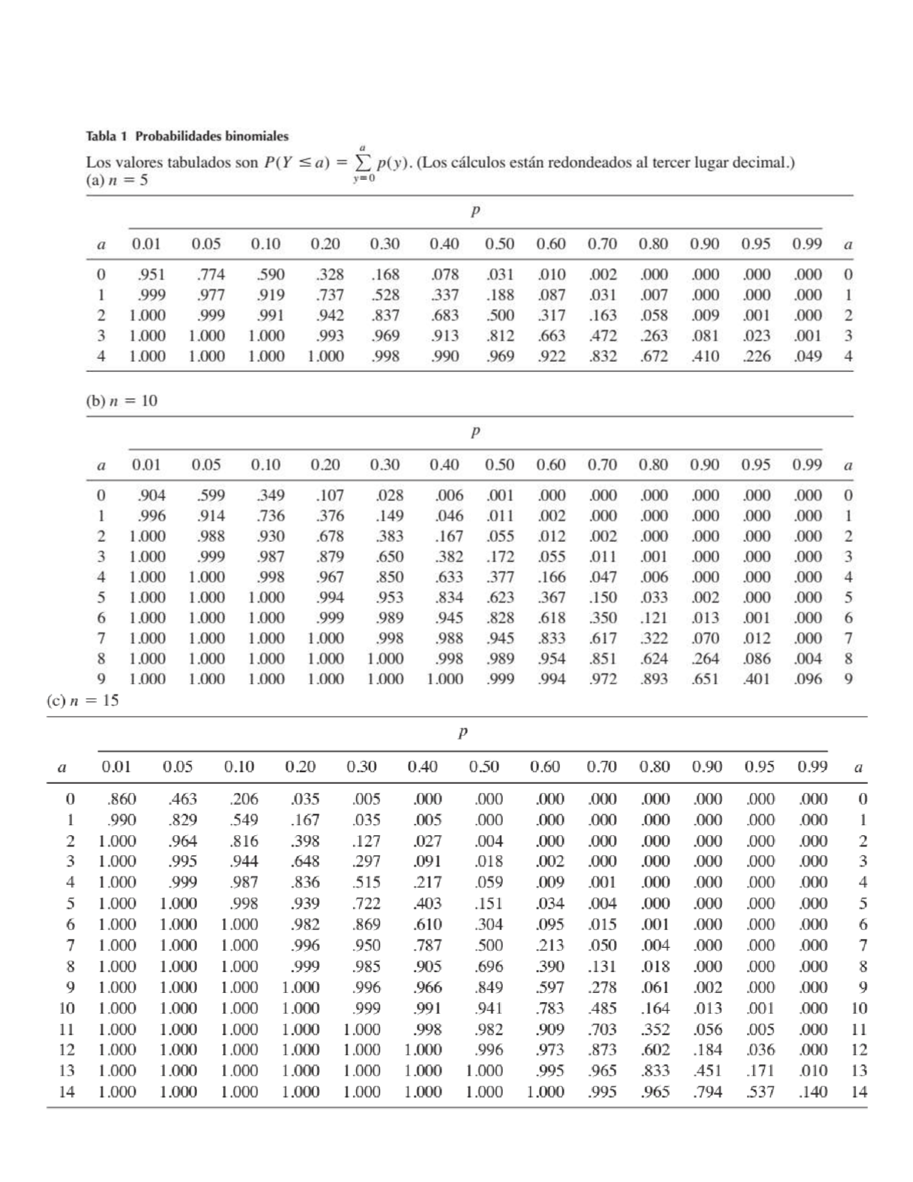 Tabla distribucion binomial - Docsity