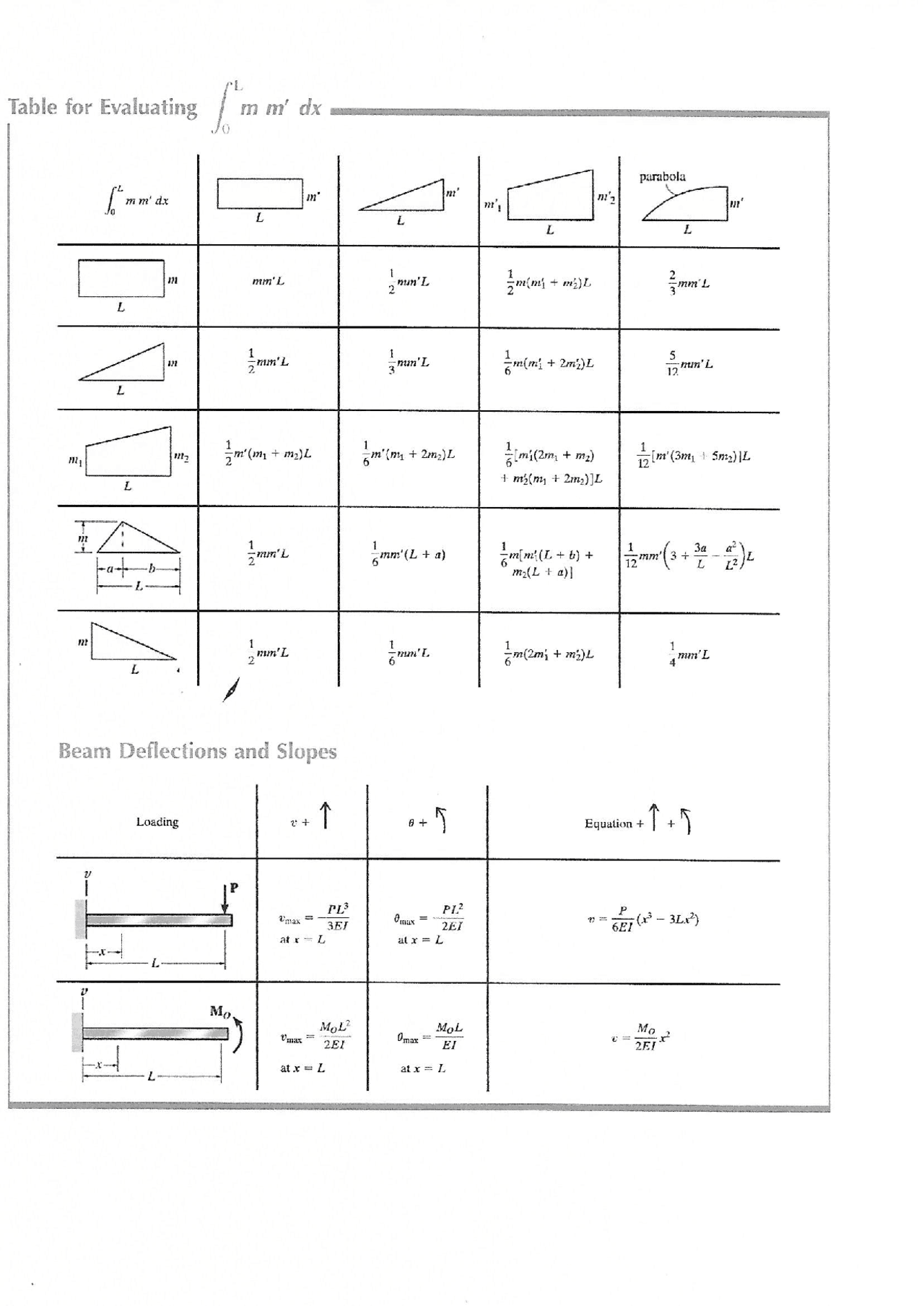 This Is The Table You Can Use In Structure Analysis Docsity