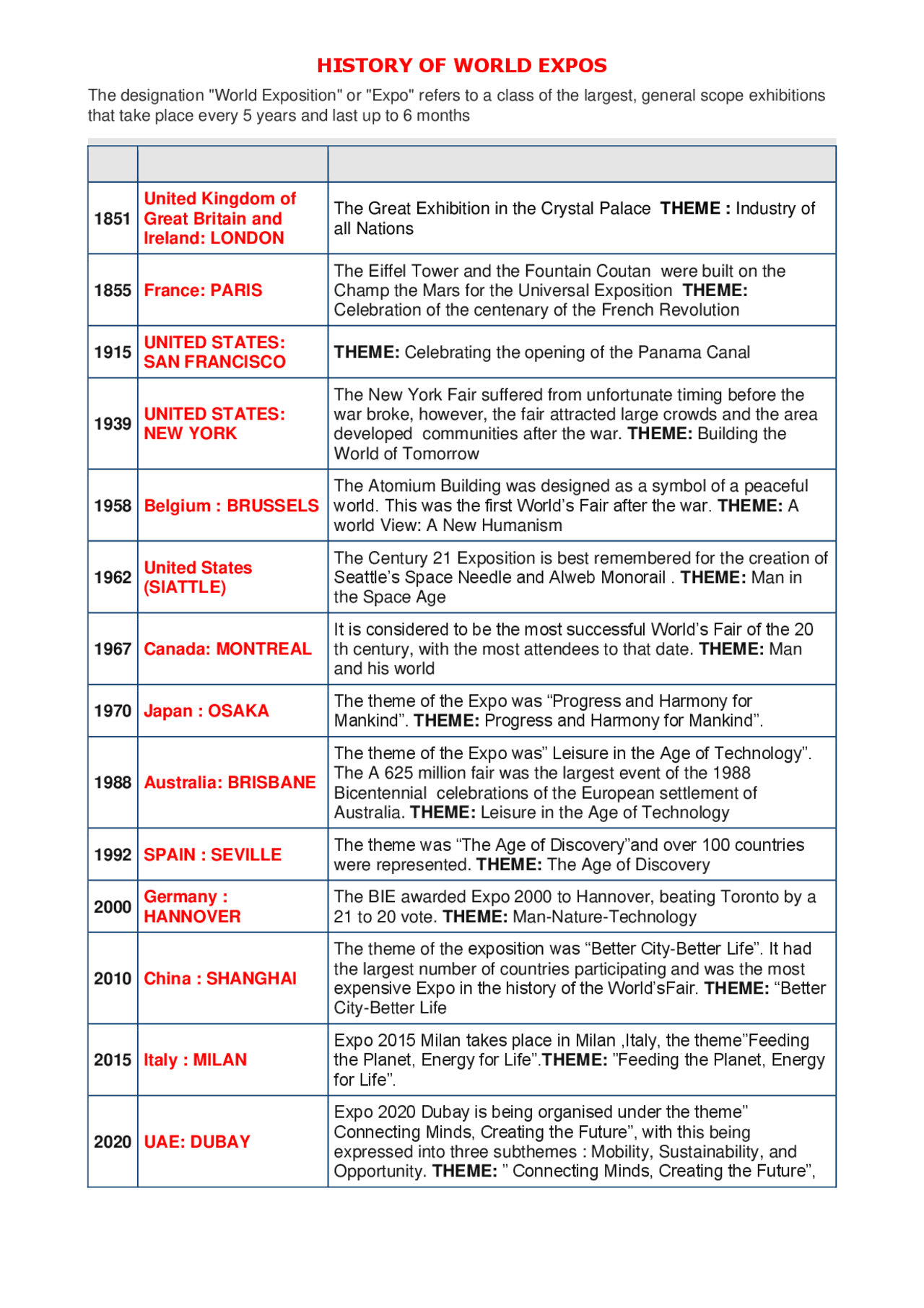 HISTORY OF WORLD EXPOS - Docsity