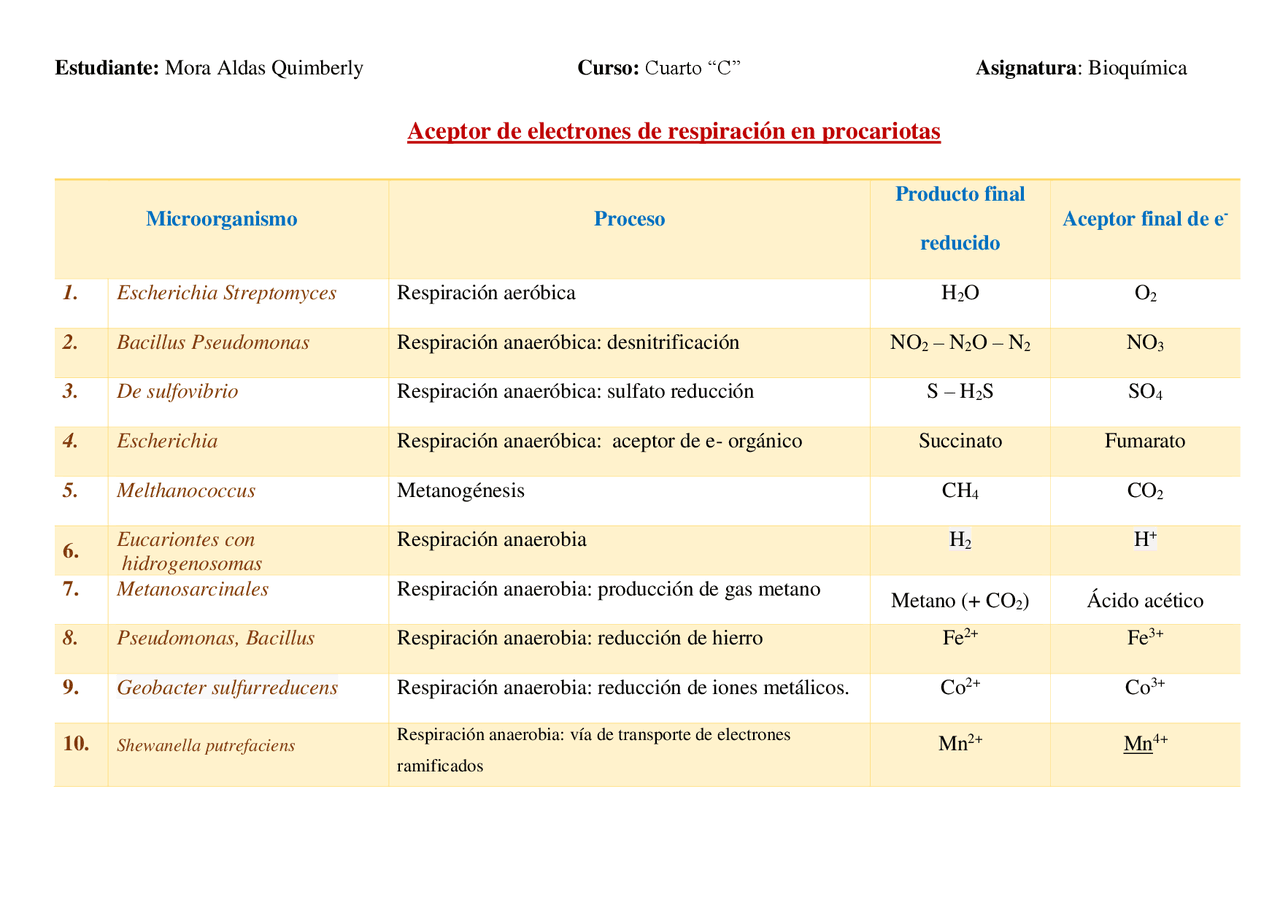 Aceptor de electrones - Docsity