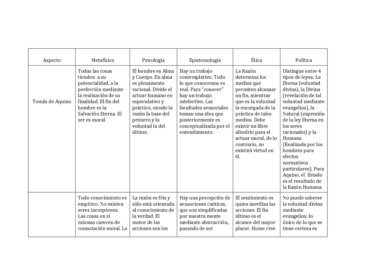 Cuadro comparativo sobre aspectos filosóficos | Resúmenes de Filosofía ...