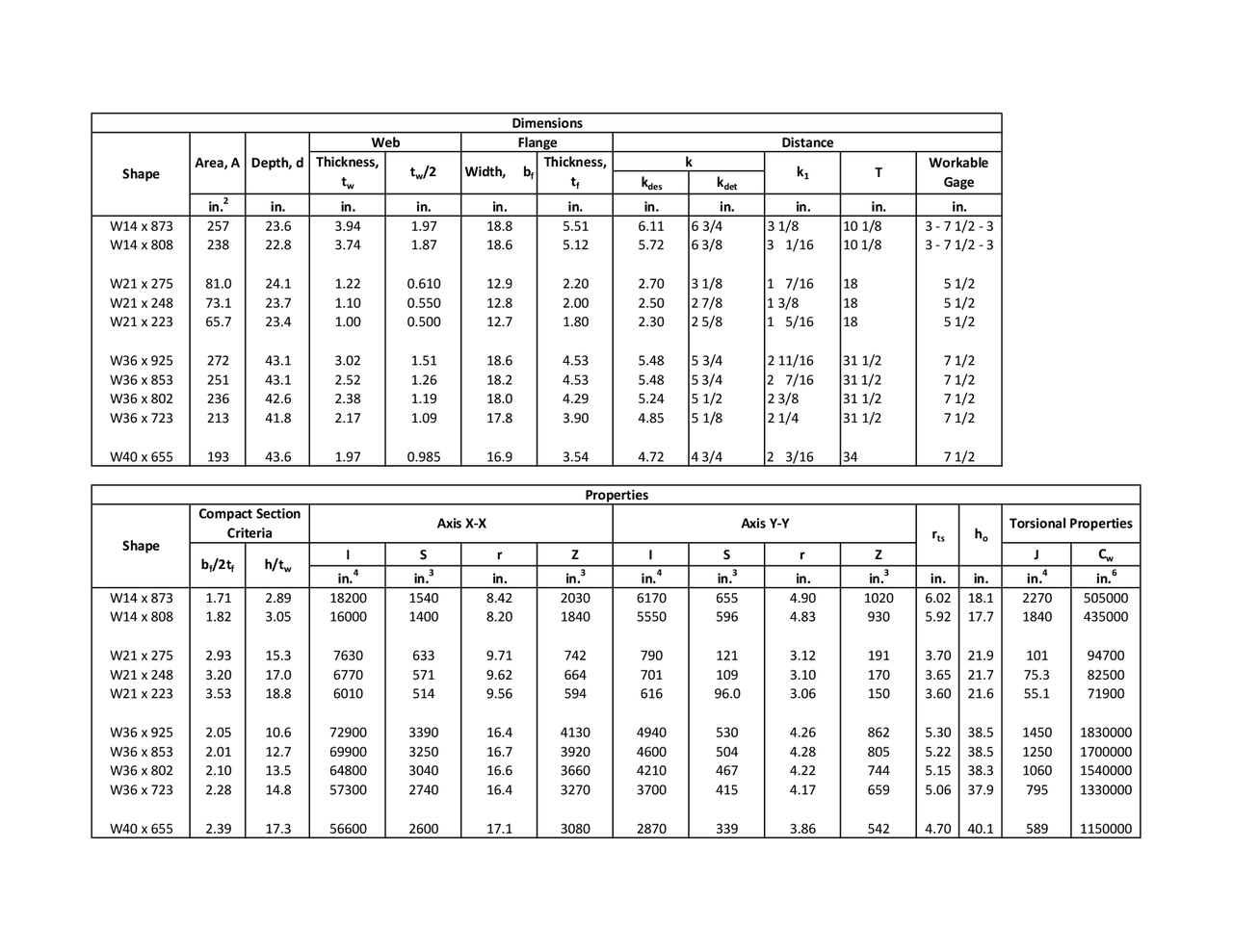 W sections properties - Docsity