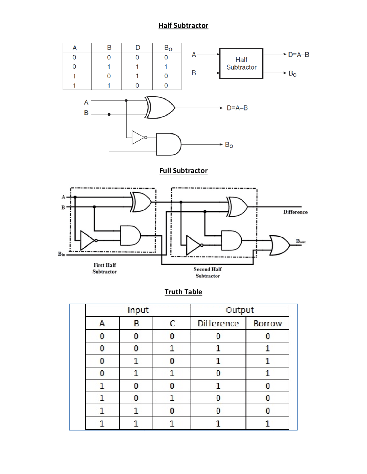 Half Subtractor Full Subtractor | Study notes Digital Electronics | Docsity