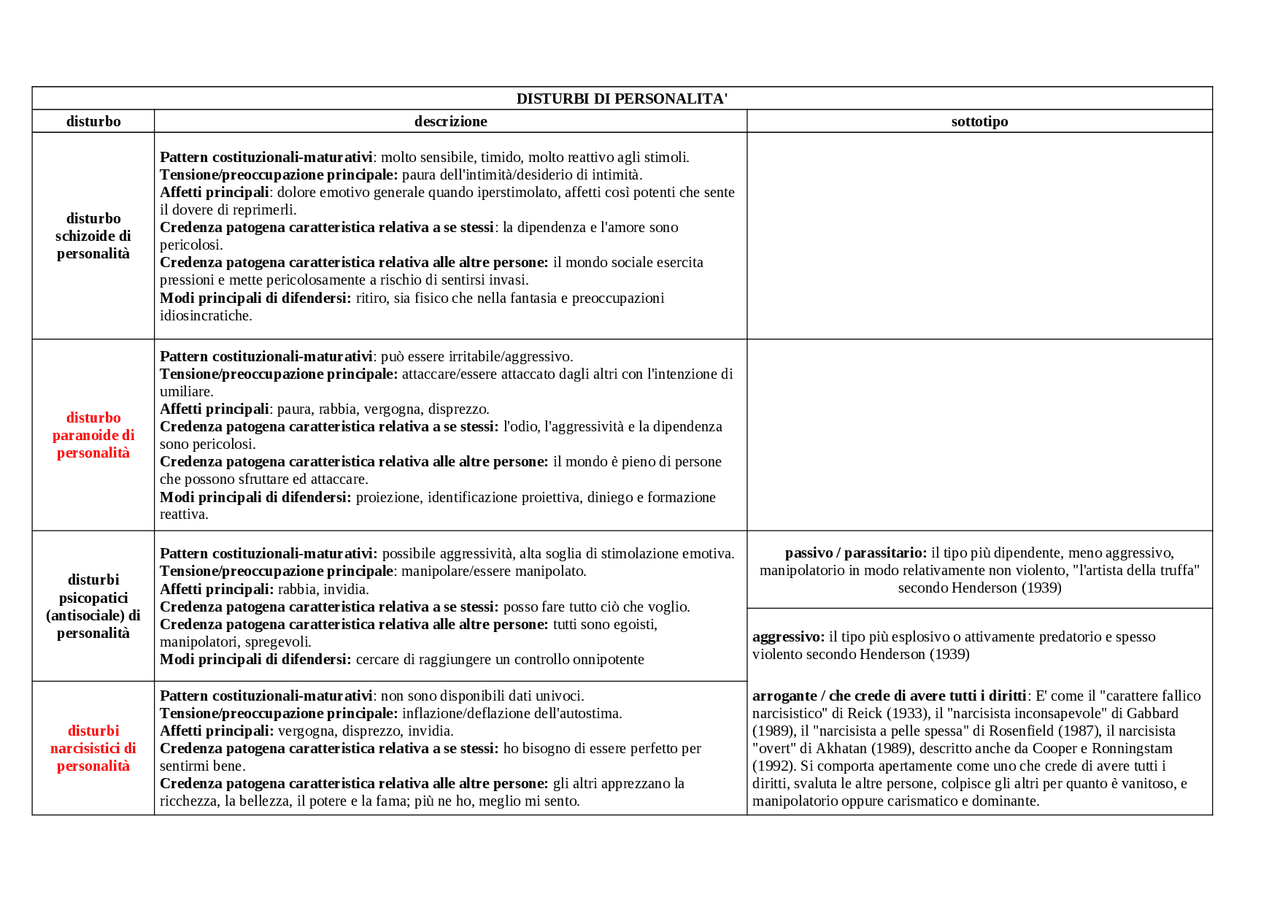 Disturbi Di Personalità Secondo Il Pdm Docsity
