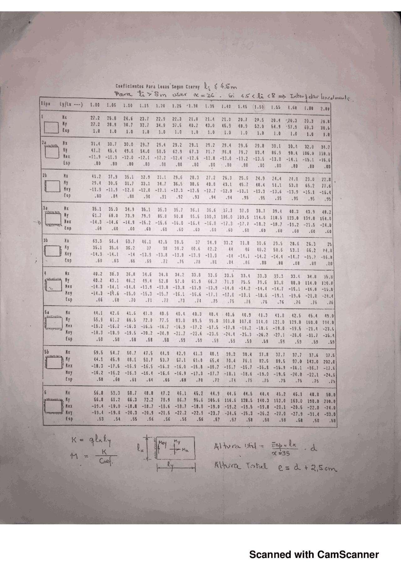 Tablas de czerny losas de hormigon armado - Docsity