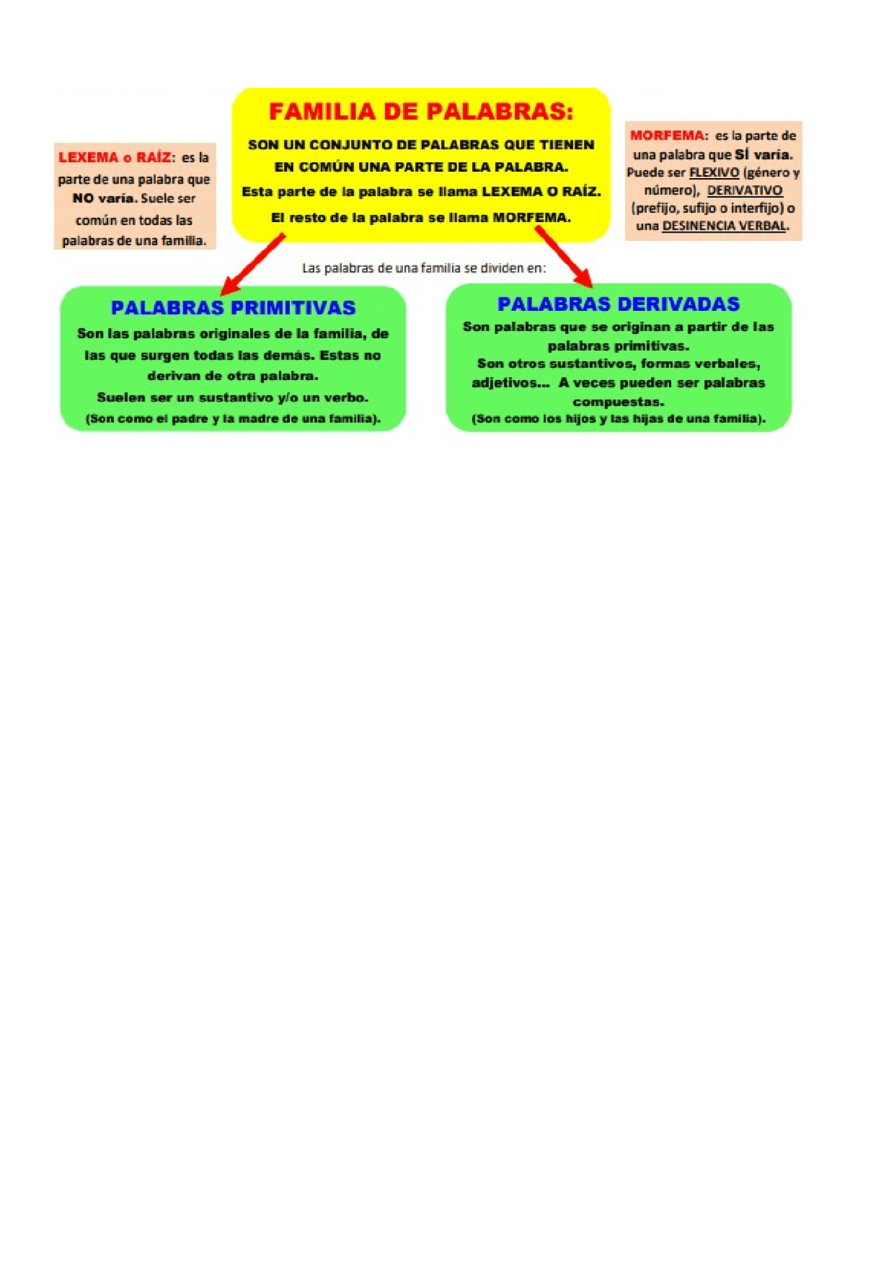 ESQUEMA FORMACION DE PALABRAS | Esquemas y mapas conceptuales de Lengua ...