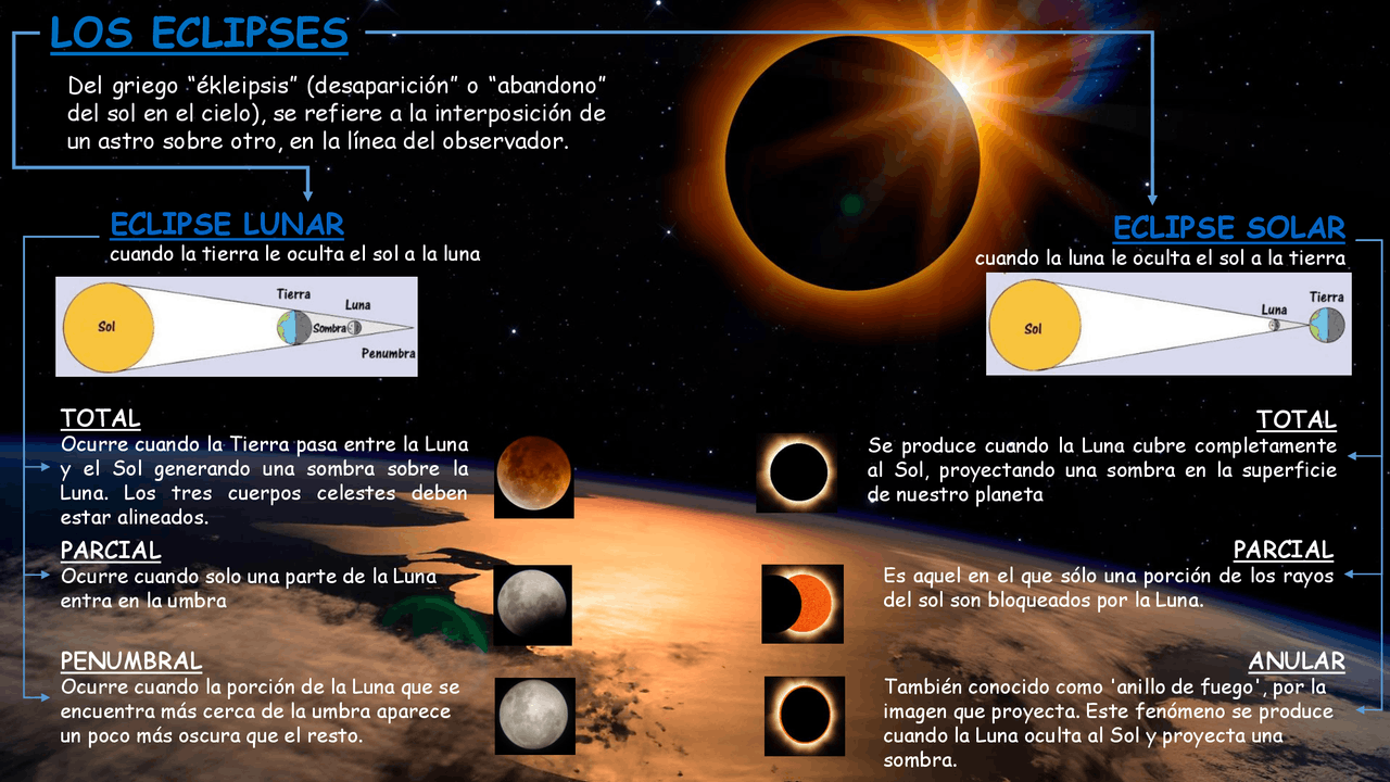 Tipos de los Eclipses - Docsity