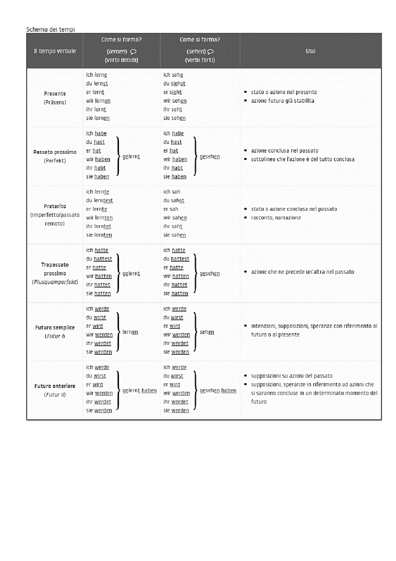 Riassunto Grammatica Tedesca B2 Docsity