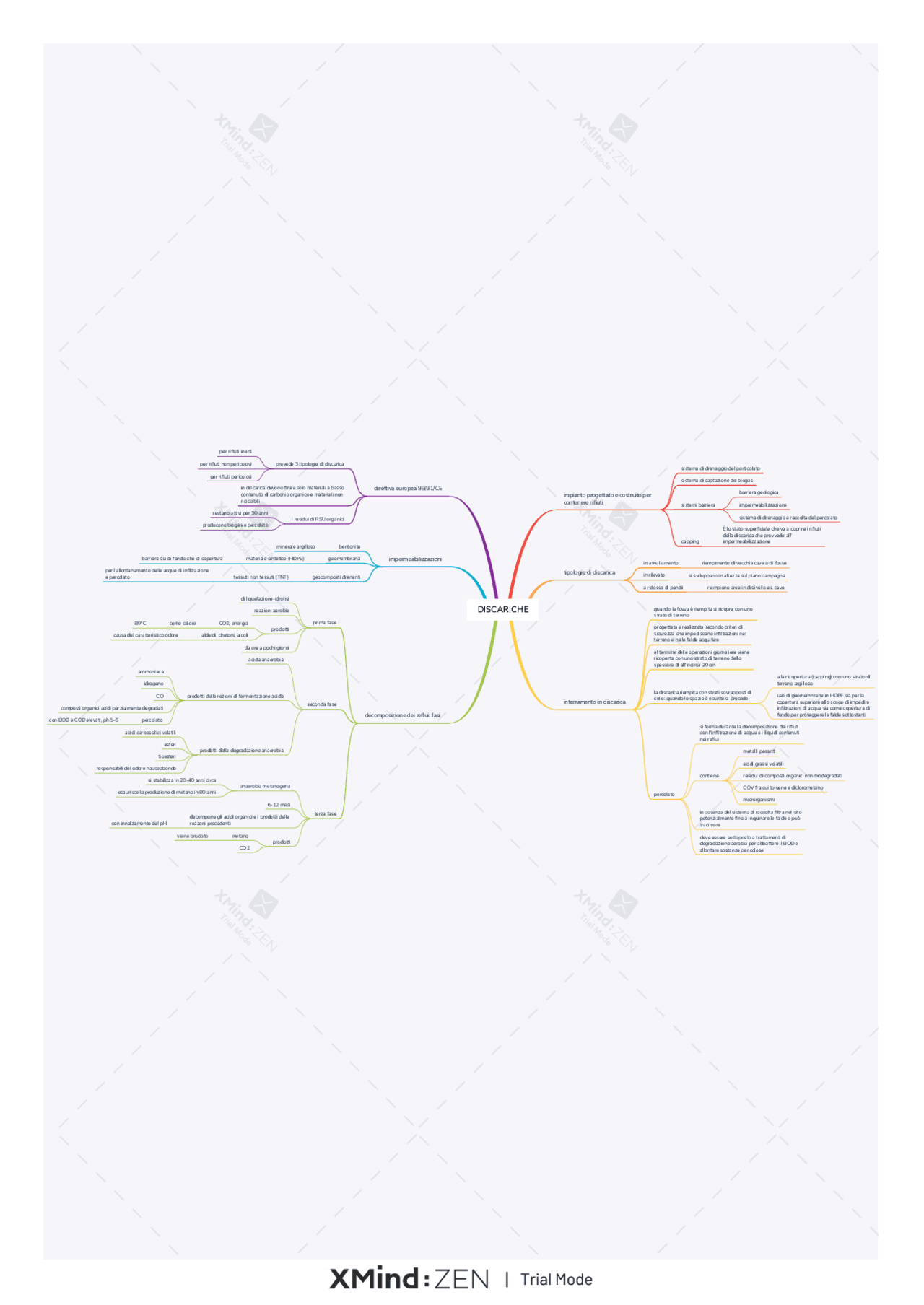 Discariche Mappa Concettuale Smaltimentocontenimento Rifiuti Docsity