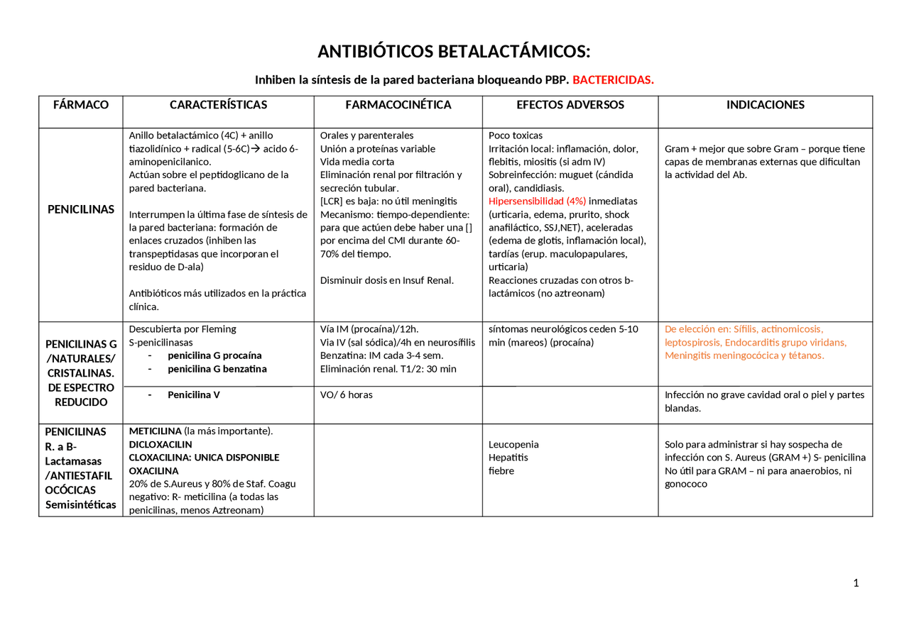 Tabla De Antibióticos Docsity