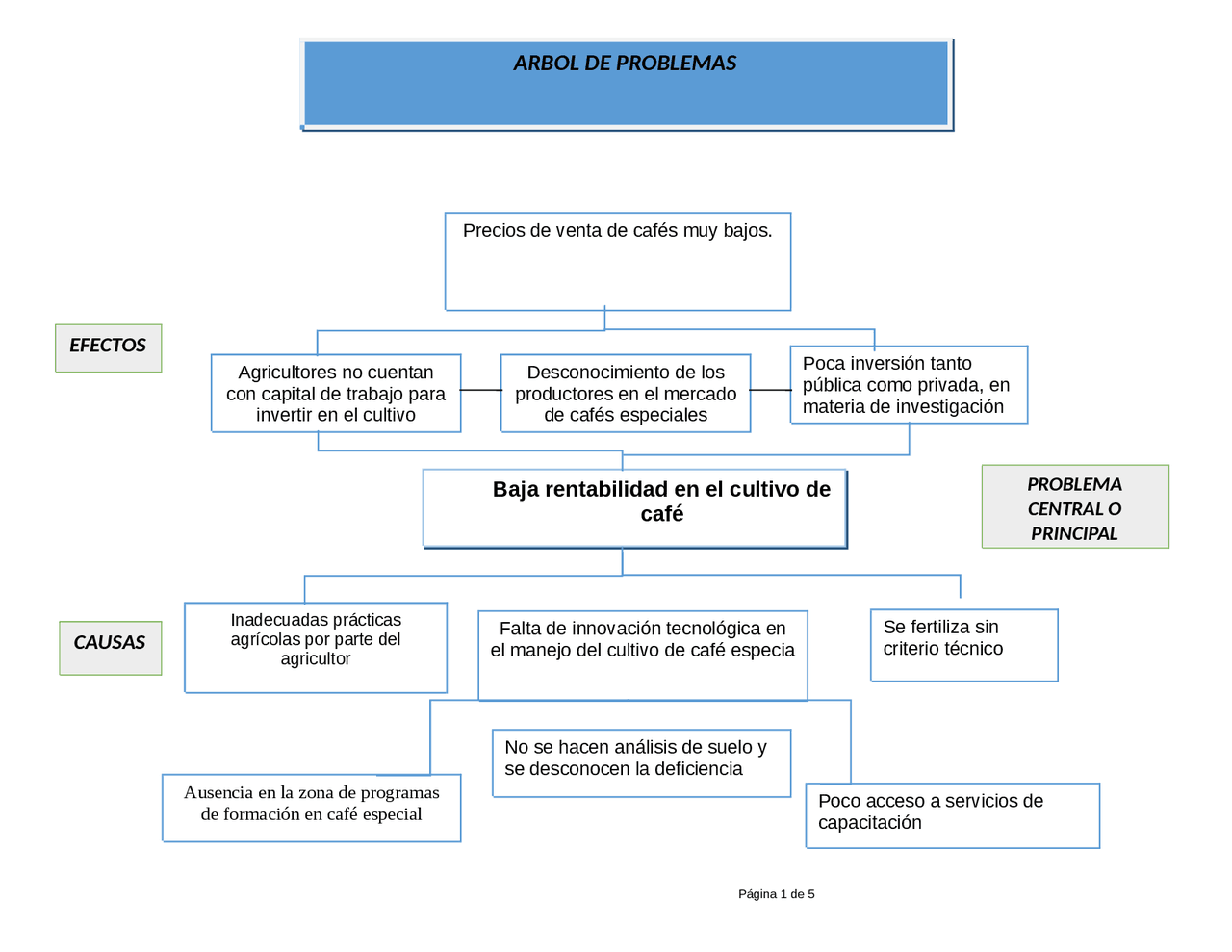 ARBOL DE PROBLEMAS INDISPENSABLE - Docsity