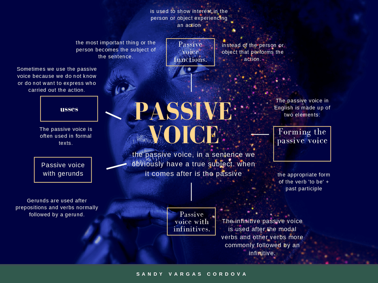 English Material Passive Voice Mind Map