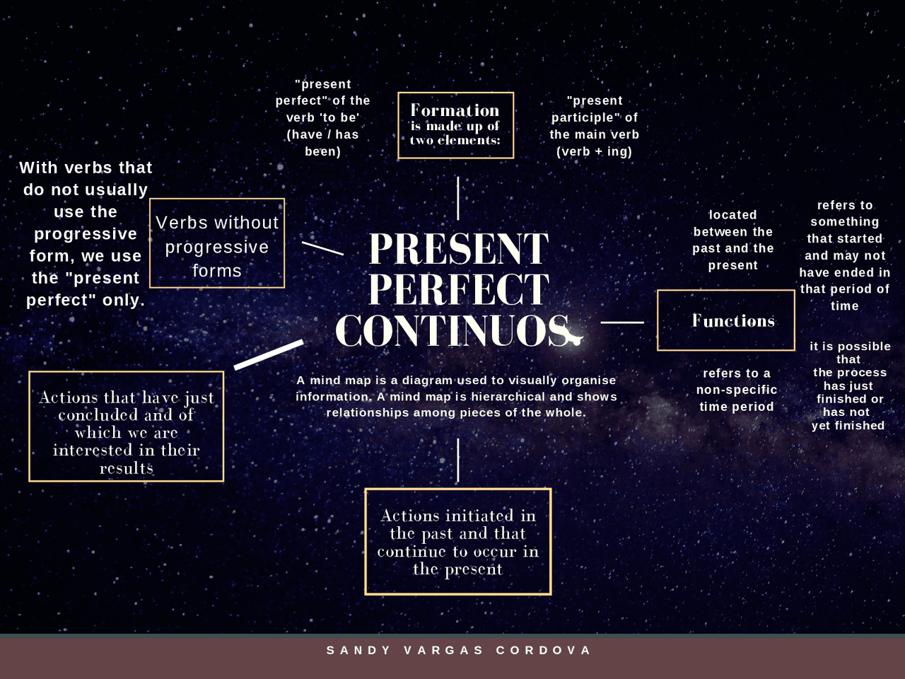Present Perfect Tense Mindmeister Mind Map