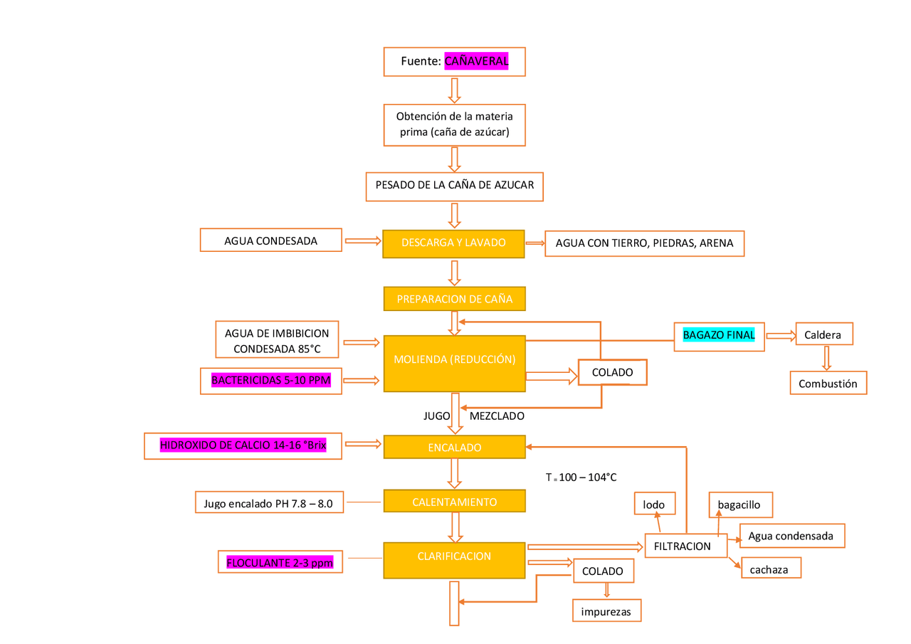 diagrama de flujo del proceso de azucar blanca | Esquemas y mapas ...