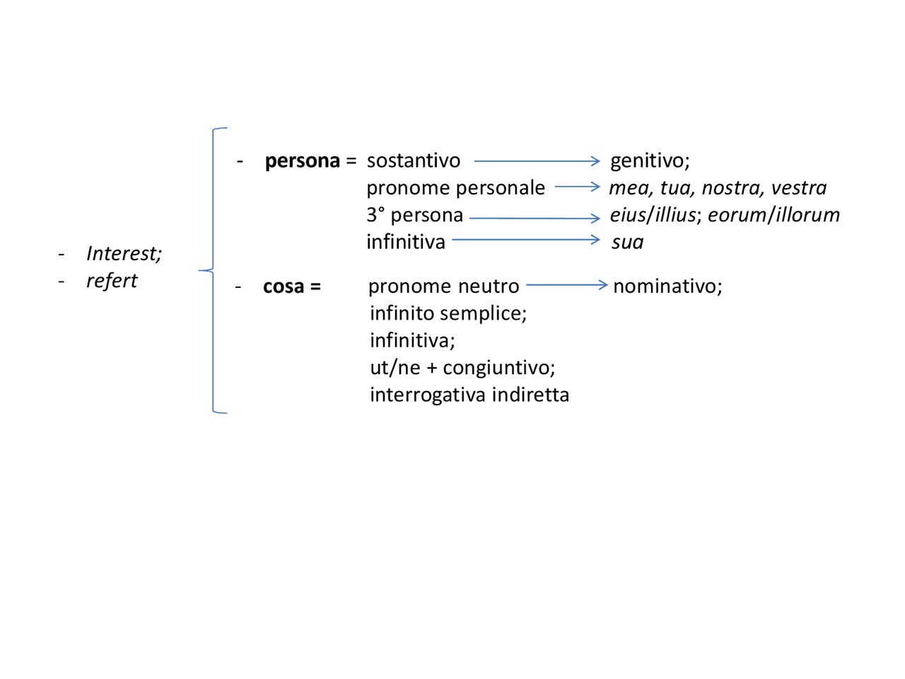 La sintassi del genitivo | Schemi e mappe concettuali di Latino | Docsity