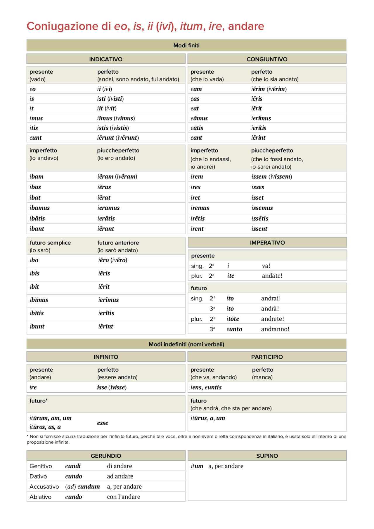 Eo tabella verbo completa | Formulari di Latino | Docsity