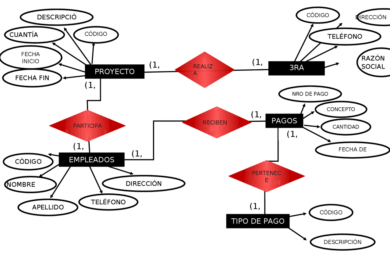 Ejercicio de modelo entidad relación - Docsity