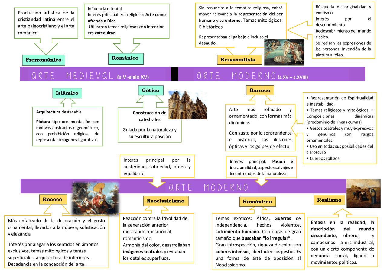 Esquemas De Historia Del Arte En 2020 Clases De Historia