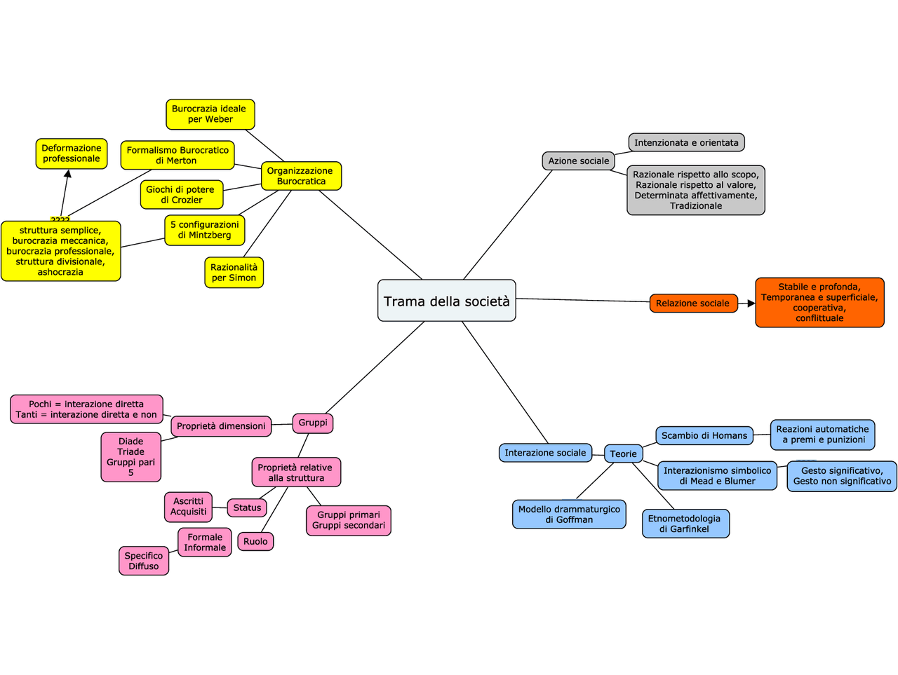 Schema Modulo 3 Sociologia Generale Unicusano Prof Carrarini Docsity