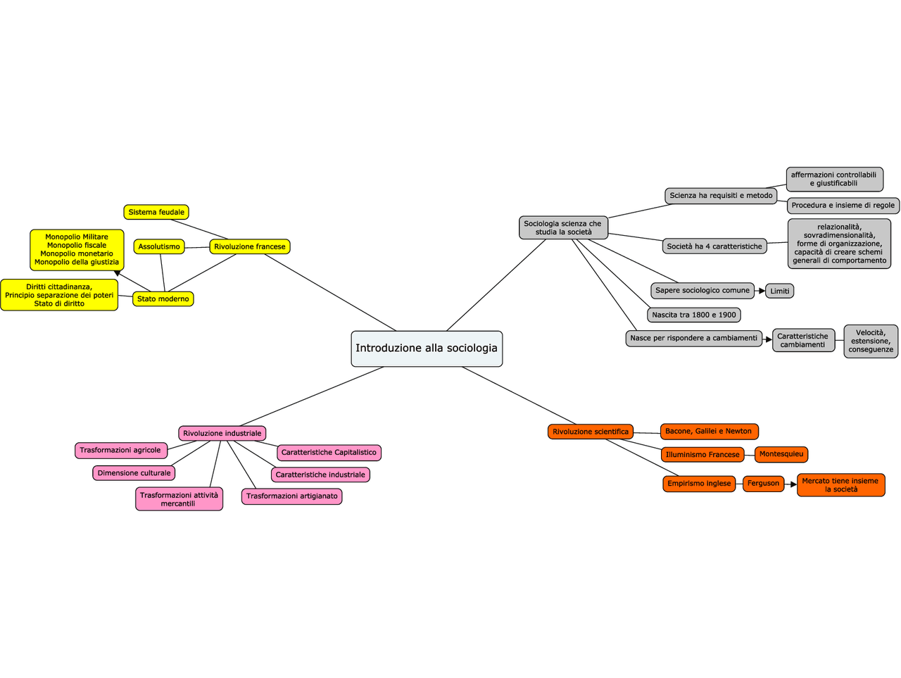 Schema Modulo 1 Sociologia Generale Unicusano Prof Carrarini Docsity