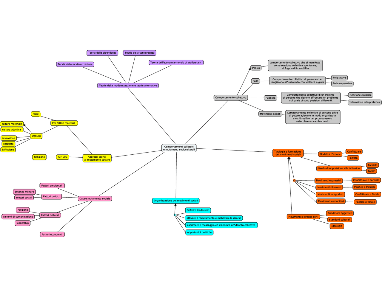 Schema Modulo 9 Sociologia Generale Unicusano Prof Carrarini Docsity