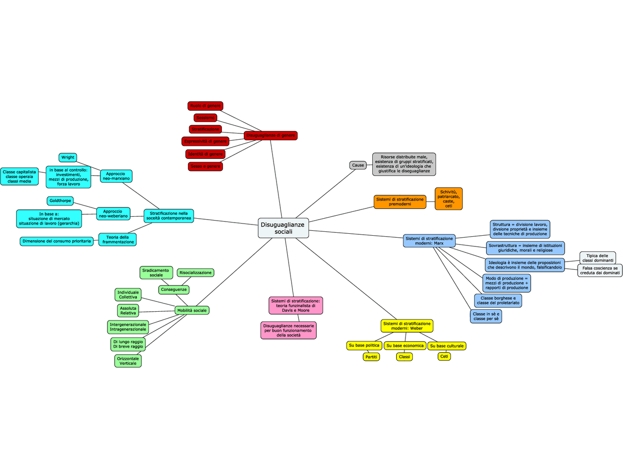 Schema Modulo 7 Sociologia Generale Unicusano Prof Carrarini Docsity