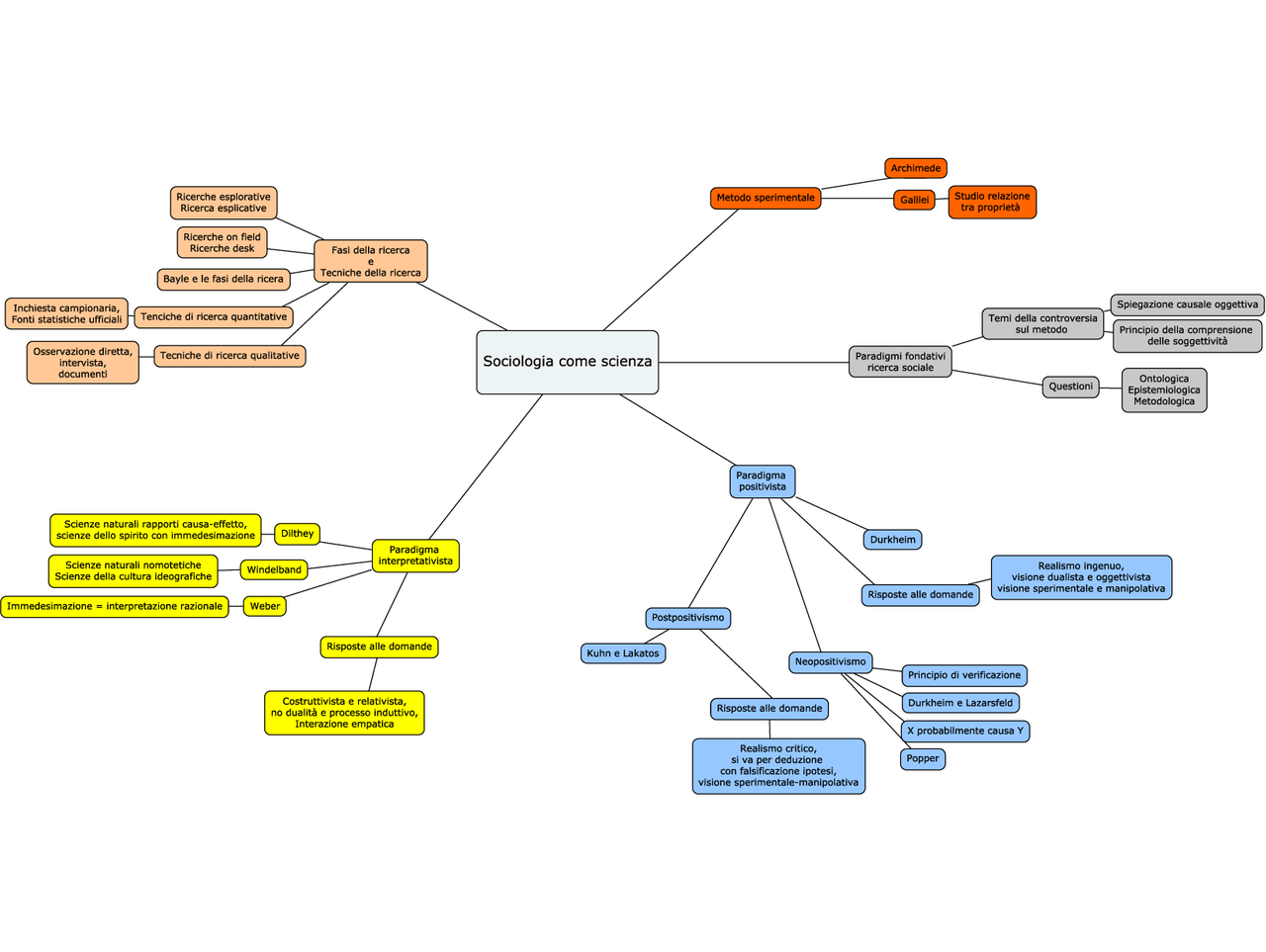 Schema Modulo 2 Sociologia Generale Unicusano Prof Carrarini Docsity